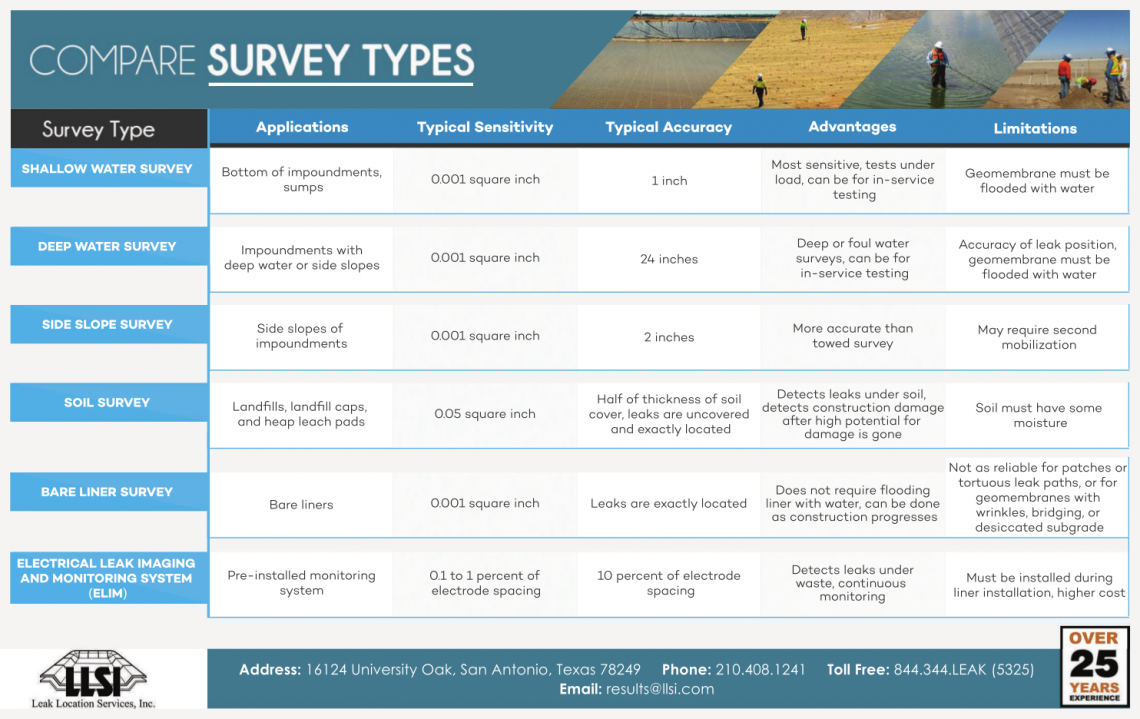 Compare Survey Types - Leak Location Services - Surveys Comparison